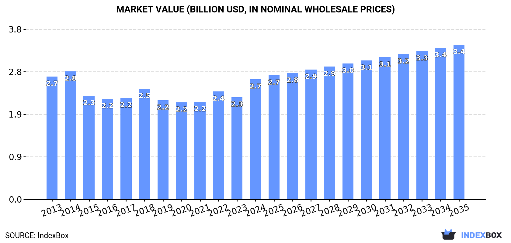 Market Value (billion USD, nominal wholesale prices)
