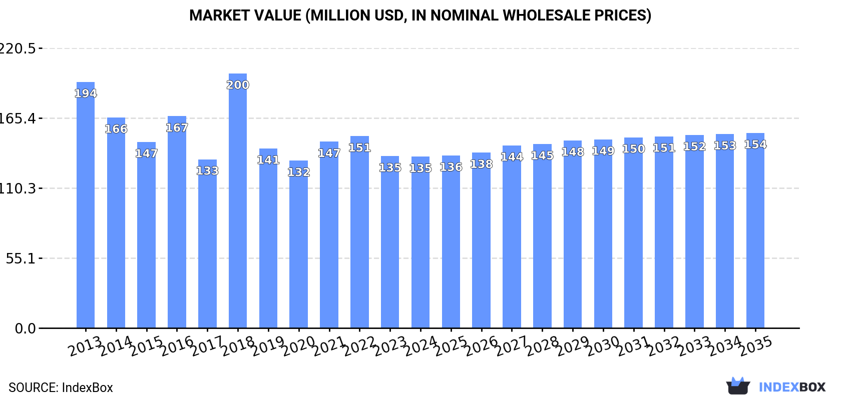 Market Value (million USD, nominal wholesale prices)