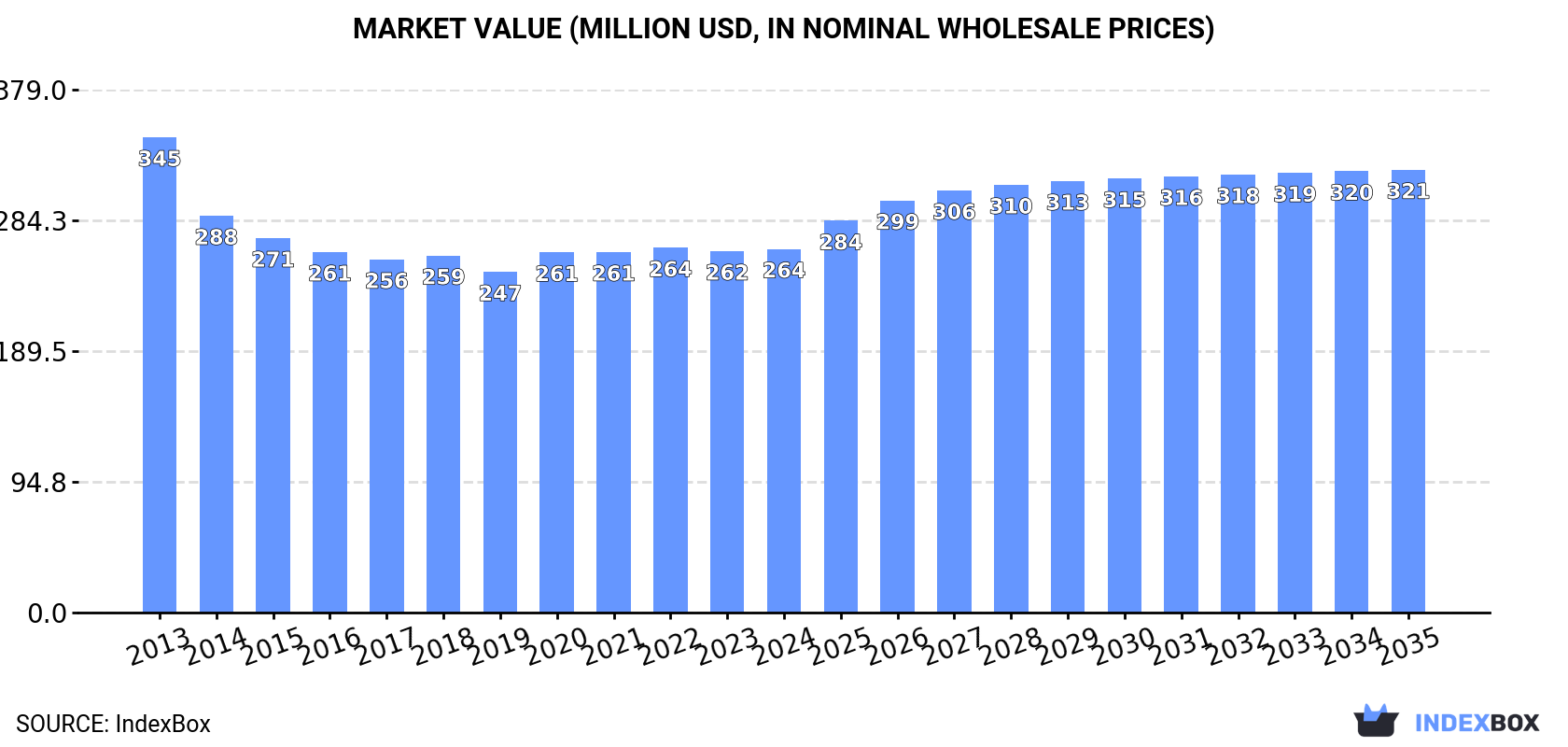 Market Value (million USD, nominal wholesale prices)