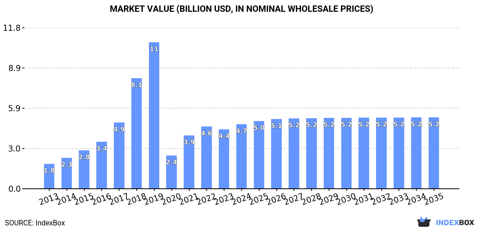 Market Value (billion USD, nominal wholesale prices)