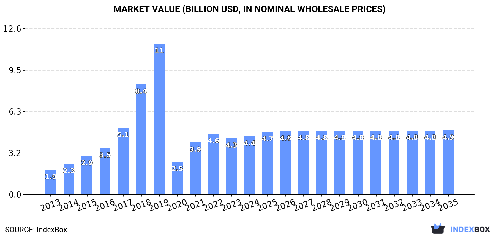 Market Value (billion USD, nominal wholesale prices)