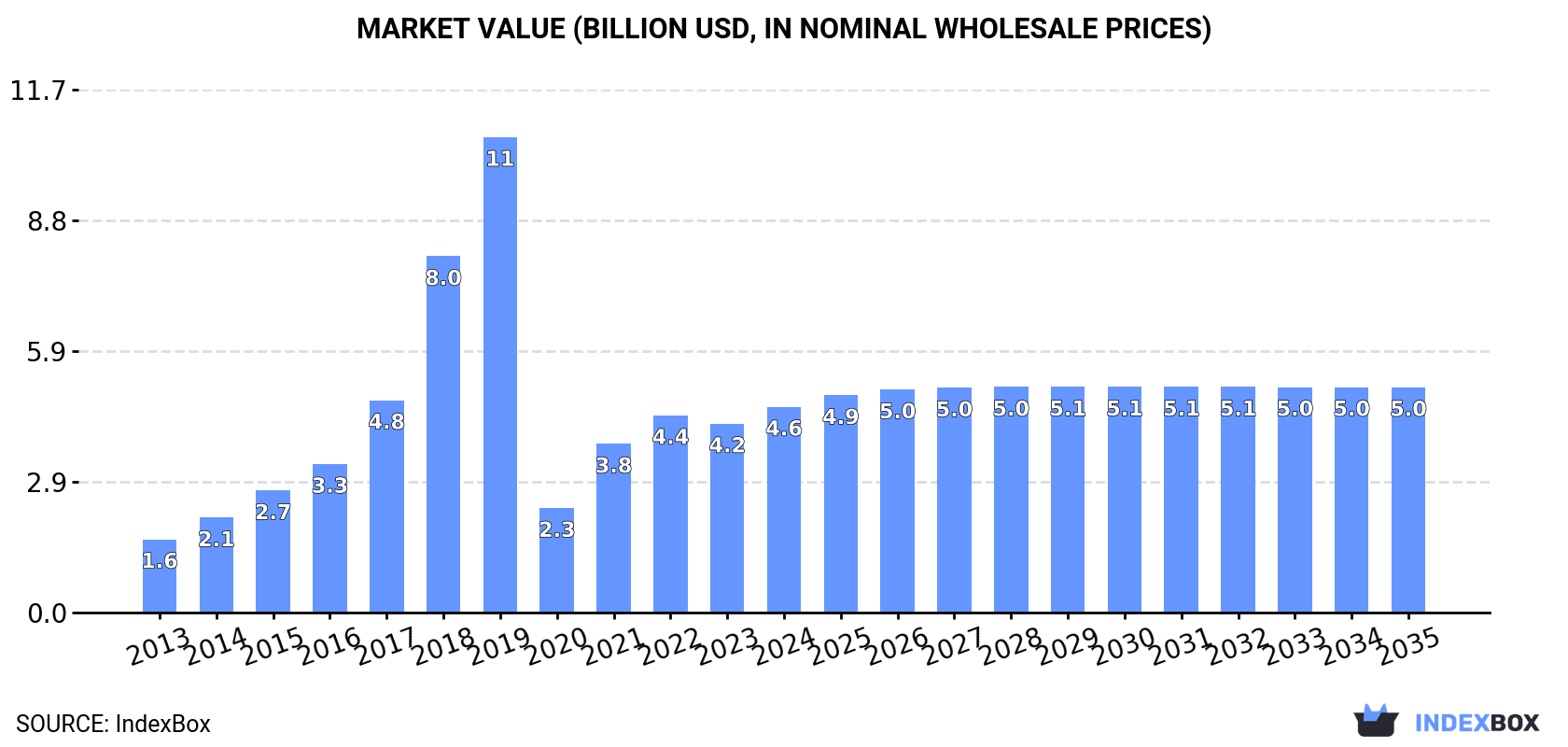 Market Value (billion USD, nominal wholesale prices)