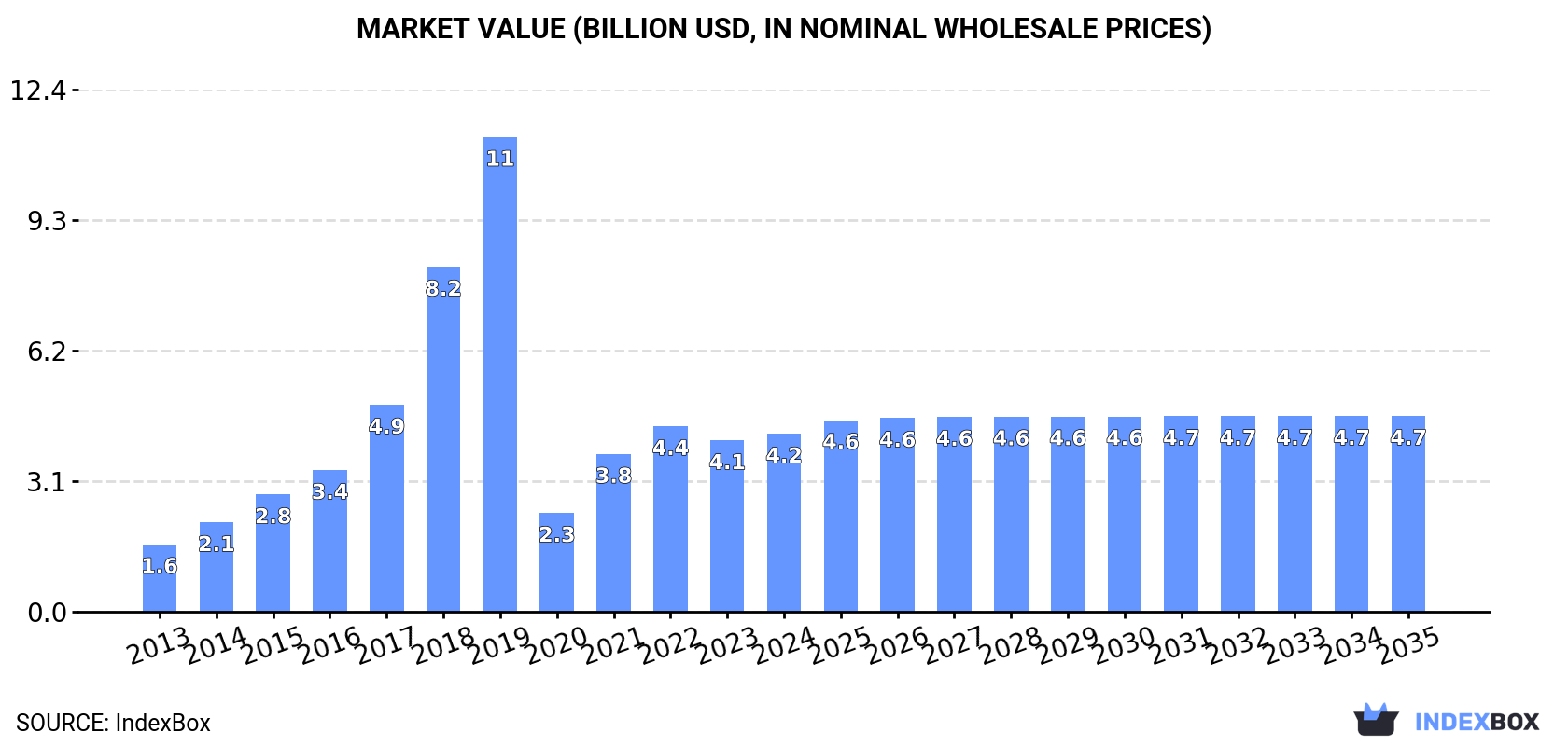 Market Value (billion USD, nominal wholesale prices)