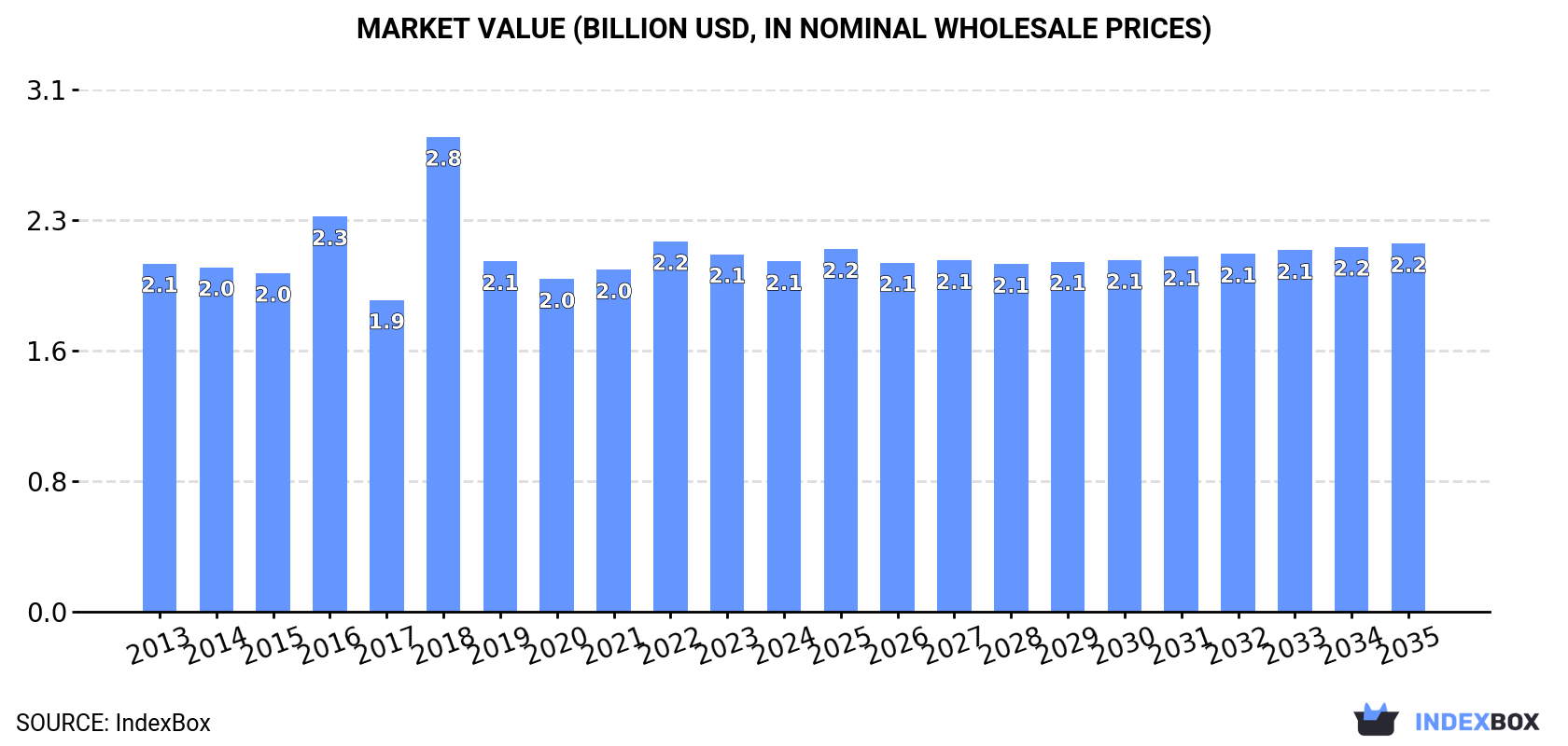 Market Value (billion USD, nominal wholesale prices)