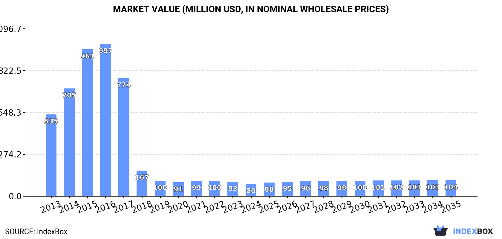Market Value (million USD, nominal wholesale prices)