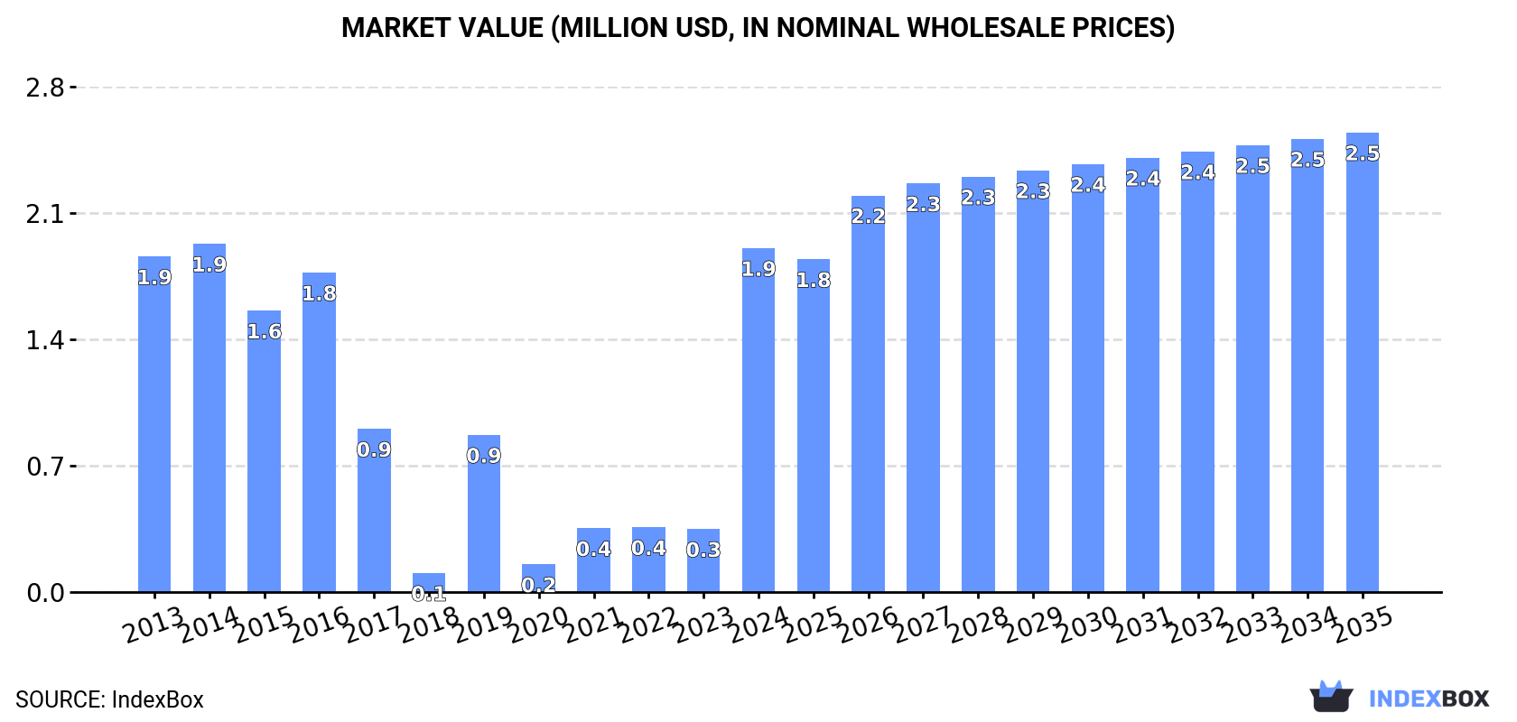 Market Value (million USD, nominal wholesale prices)