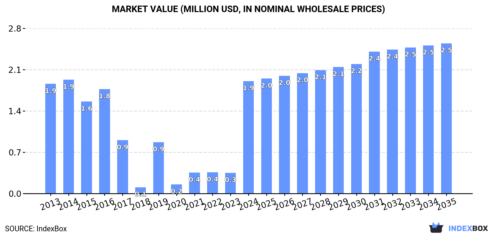 Market Value (million USD, nominal wholesale prices)