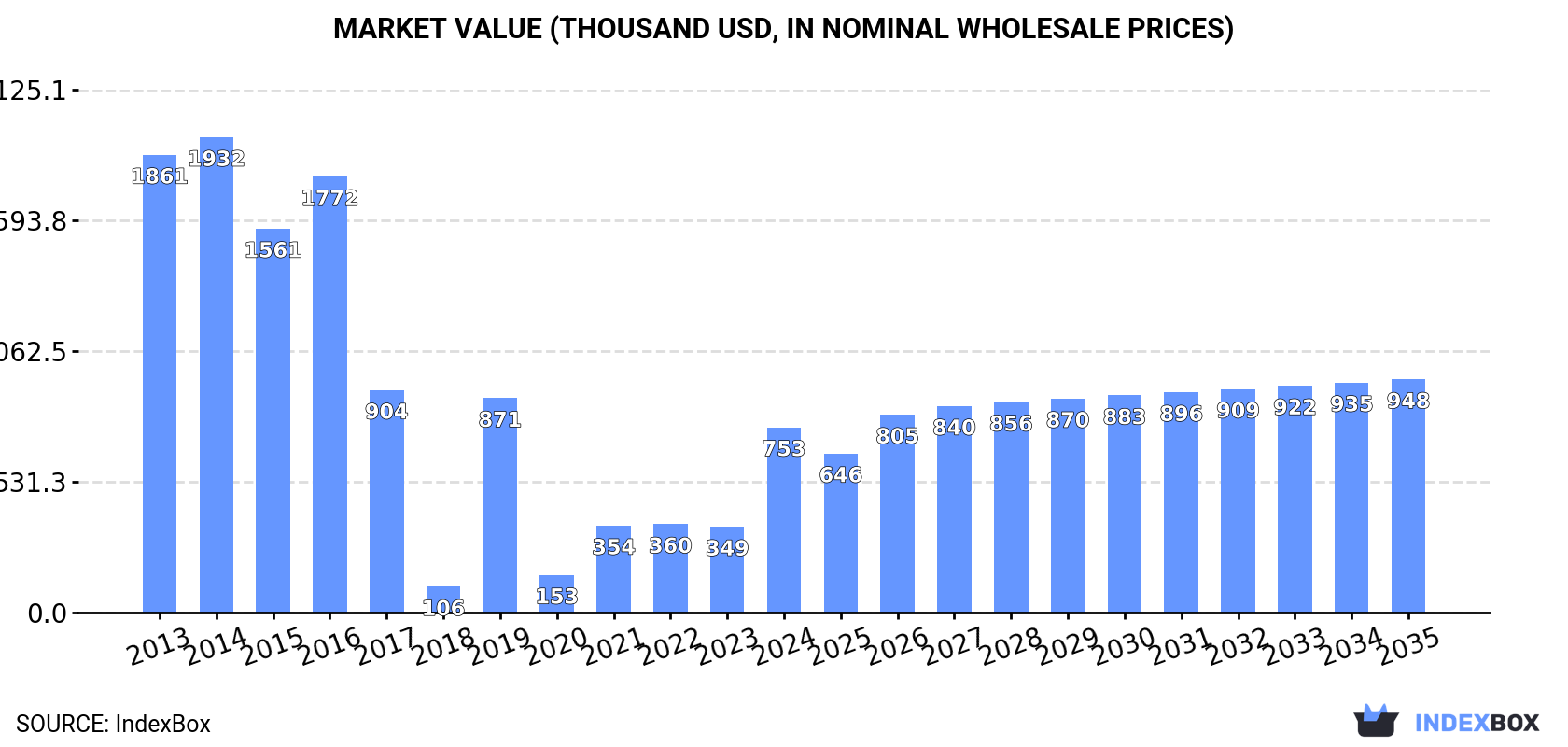 Market Value (thousand USD, nominal wholesale prices)