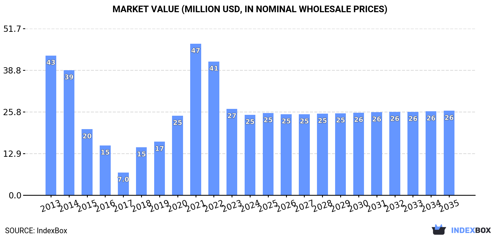 Market Value (million USD, nominal wholesale prices)