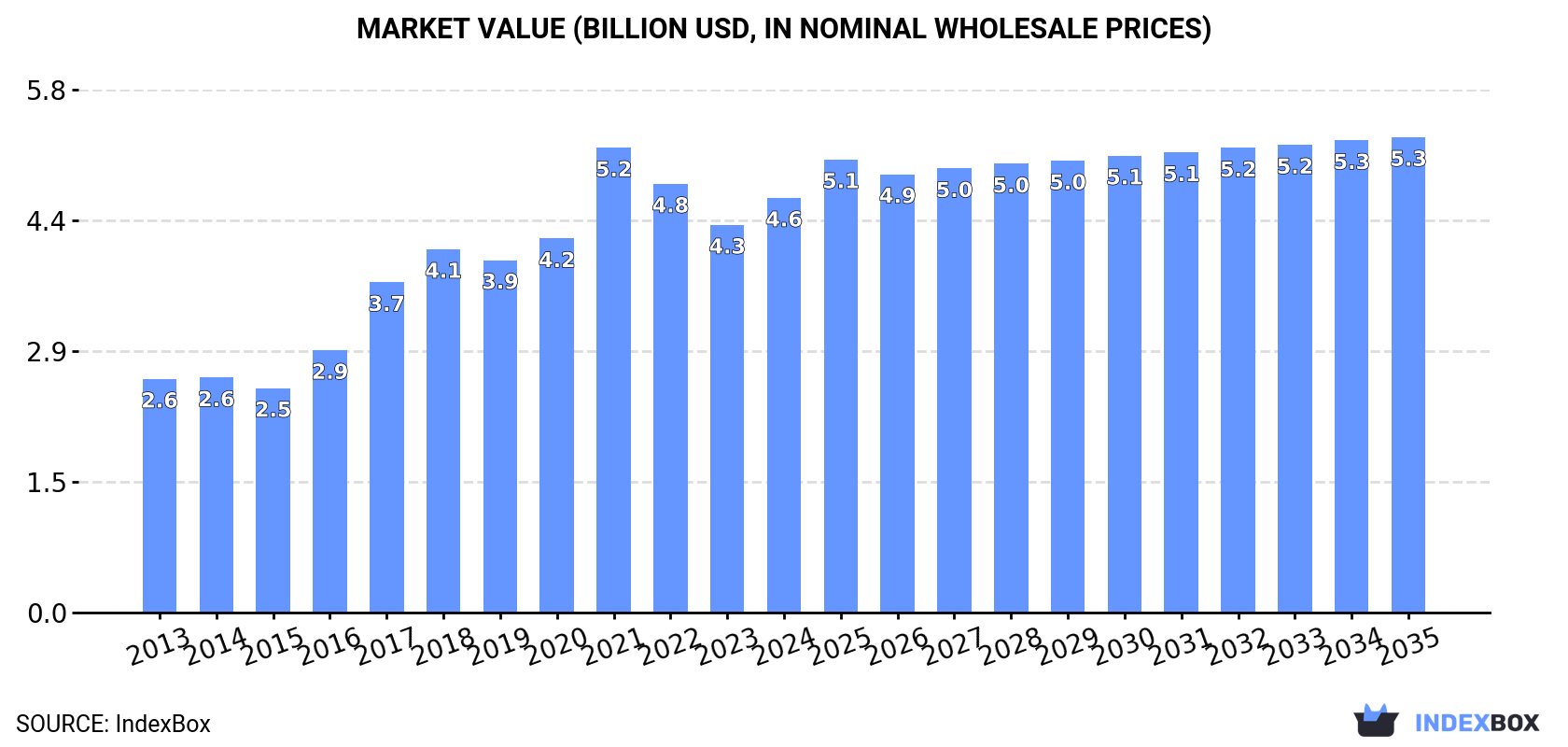 Market Value (billion USD, nominal wholesale prices)