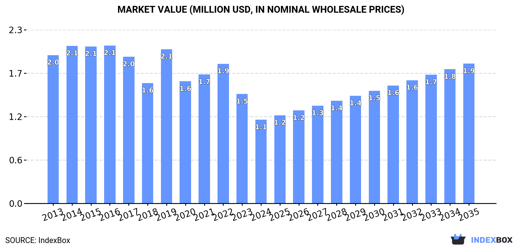 Market Value (million USD, nominal wholesale prices)