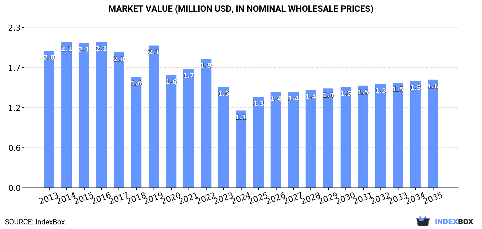 Market Value (million USD, nominal wholesale prices)