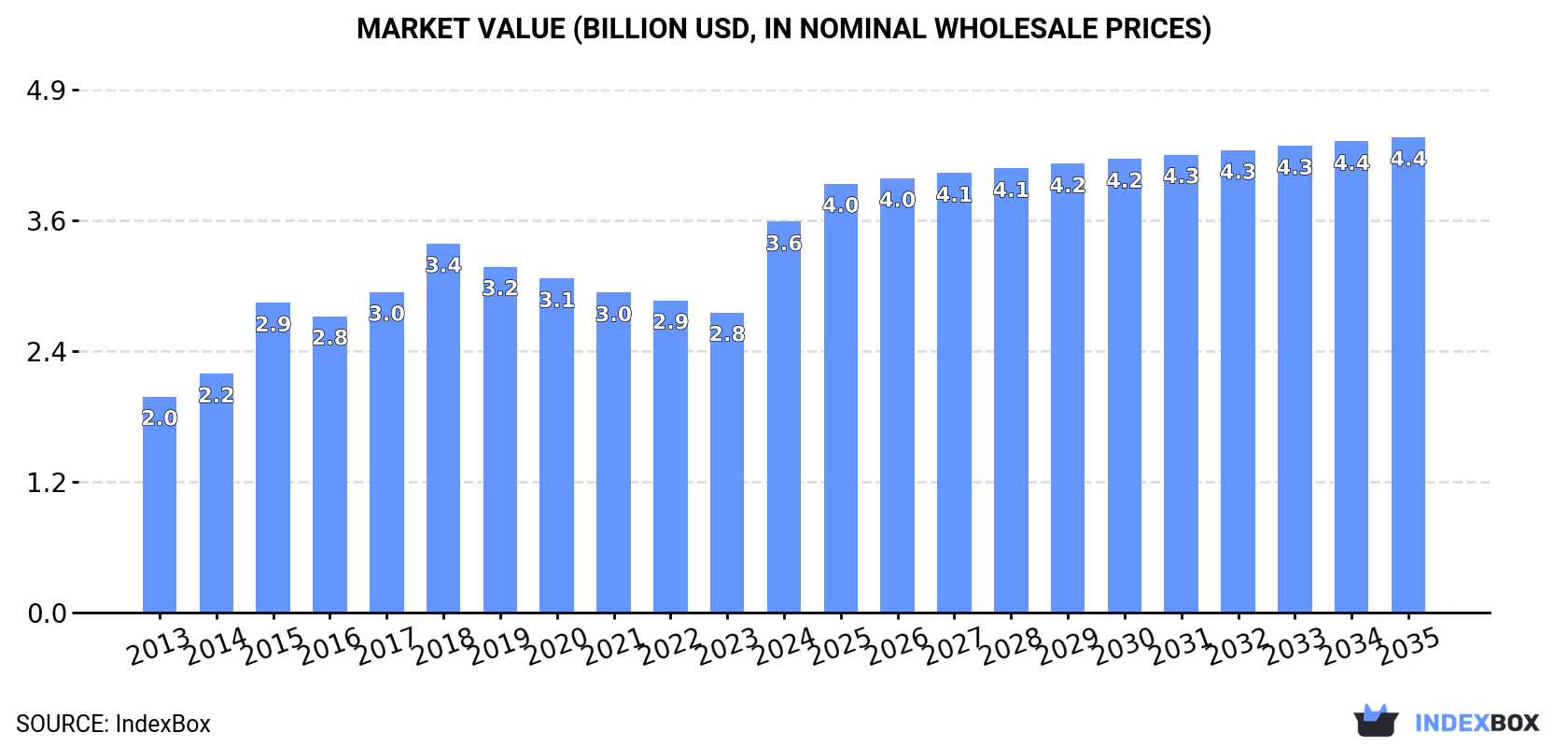 Market Value (billion USD, nominal wholesale prices)