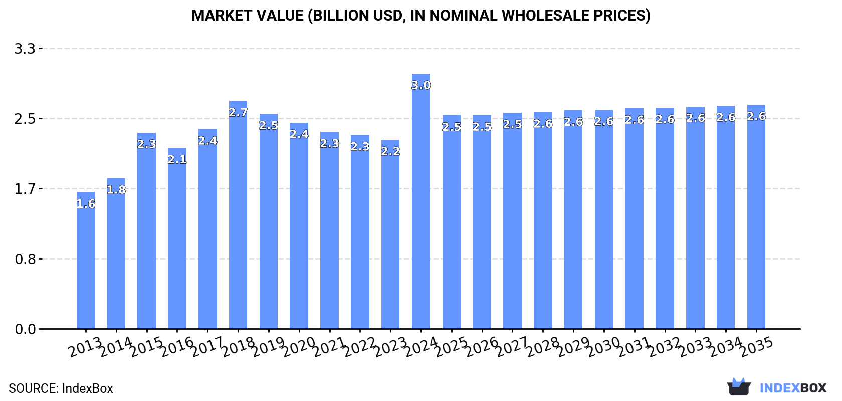 Market Value (billion USD, nominal wholesale prices)
