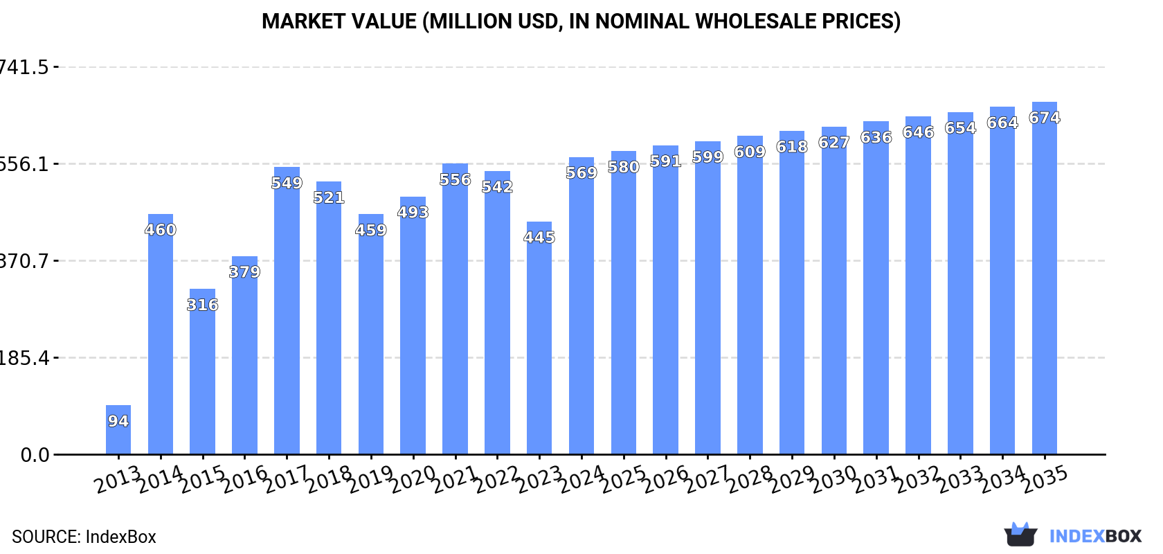 Market Value (million USD, nominal wholesale prices)