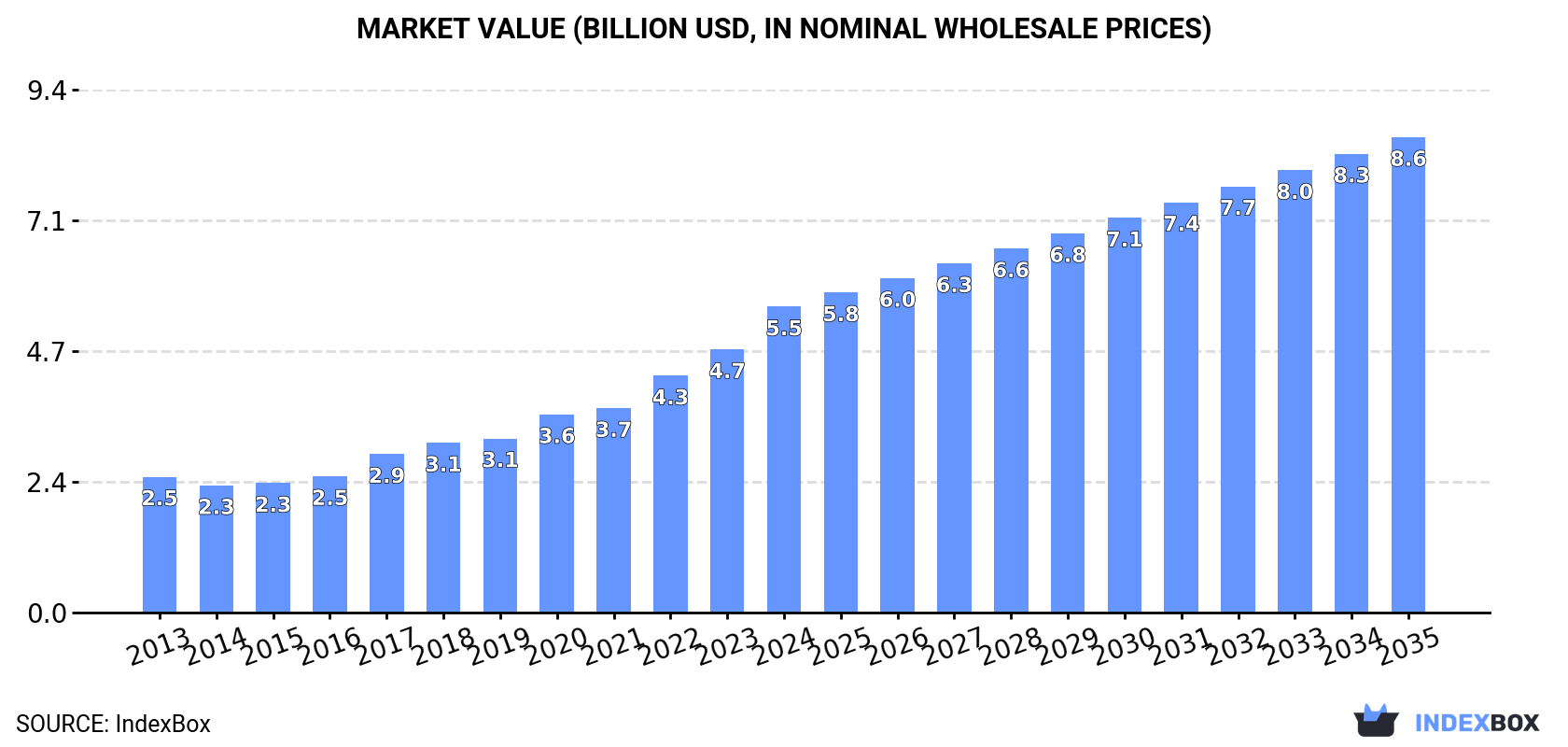 Market Value (billion USD, nominal wholesale prices)