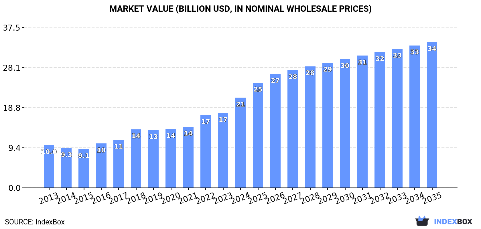 Market Value (billion USD, nominal wholesale prices)