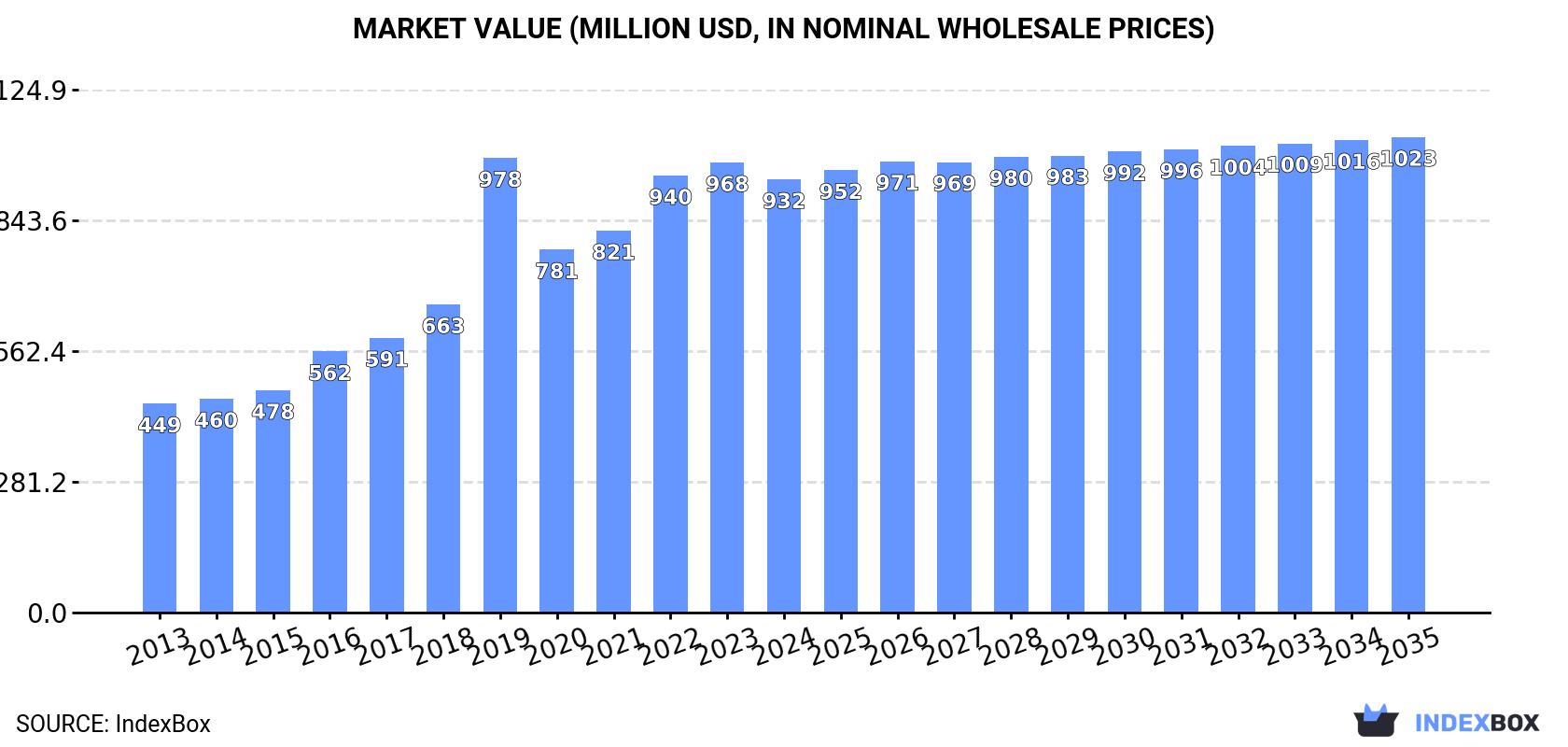 Market Value (million USD, nominal wholesale prices)