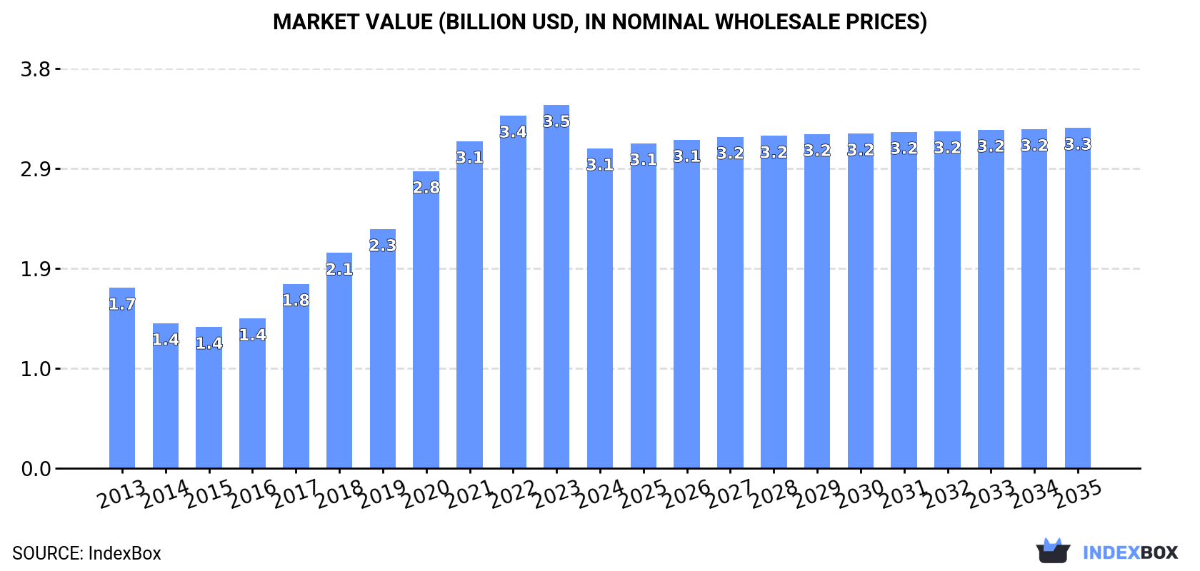 Market Value (billion USD, nominal wholesale prices)