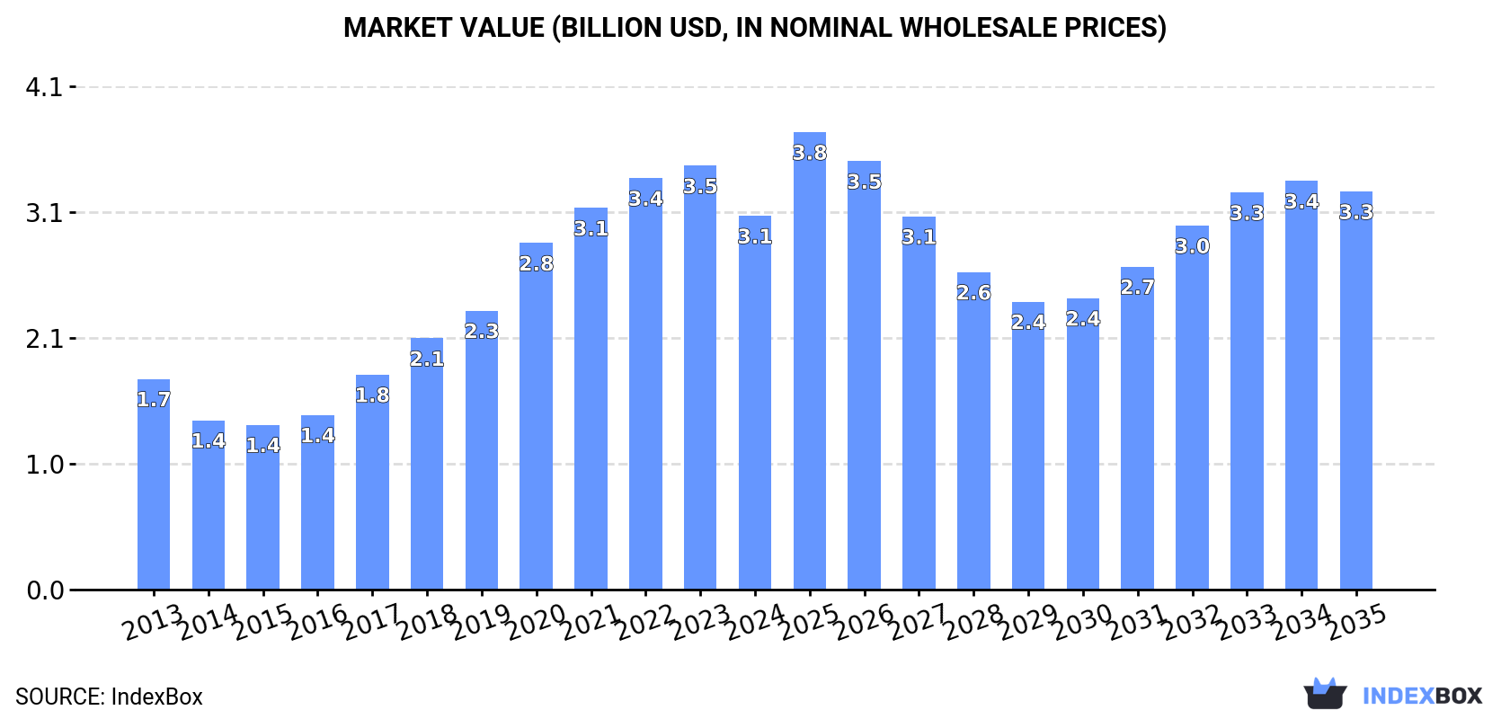Market Value (billion USD, nominal wholesale prices)