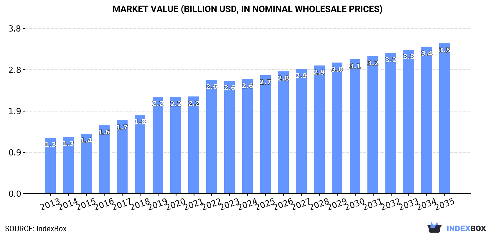 Market Value (billion USD, nominal wholesale prices)