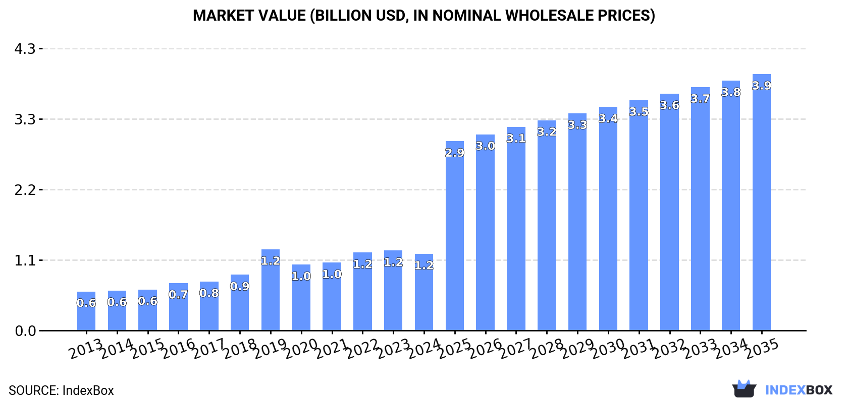 Market Value (billion USD, nominal wholesale prices)