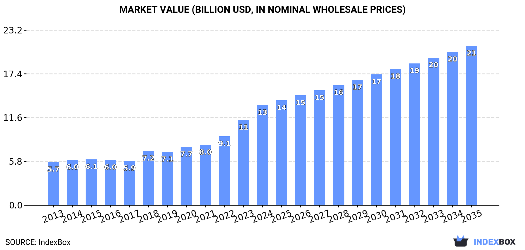 Market Value (billion USD, nominal wholesale prices)