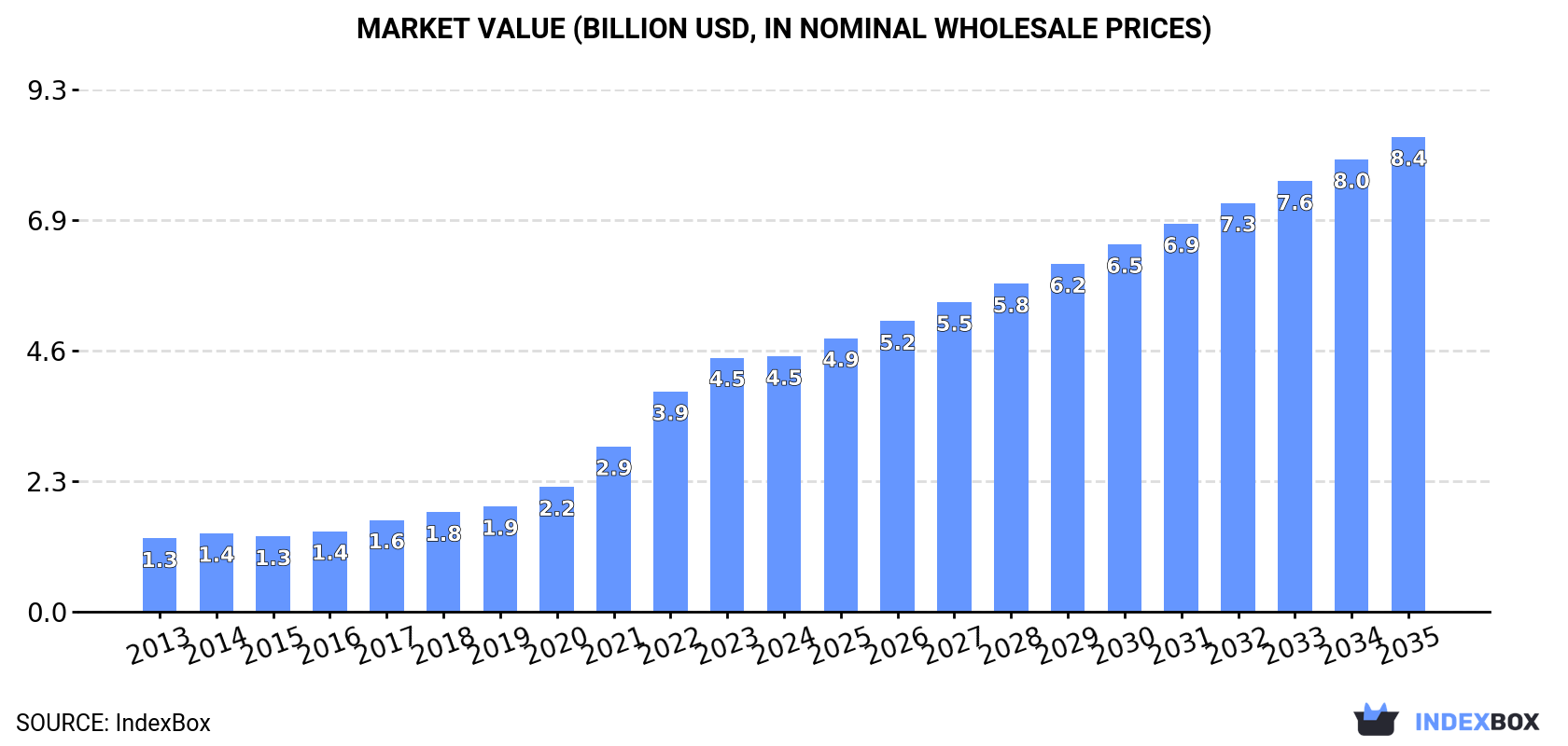Market Value (billion USD, nominal wholesale prices)