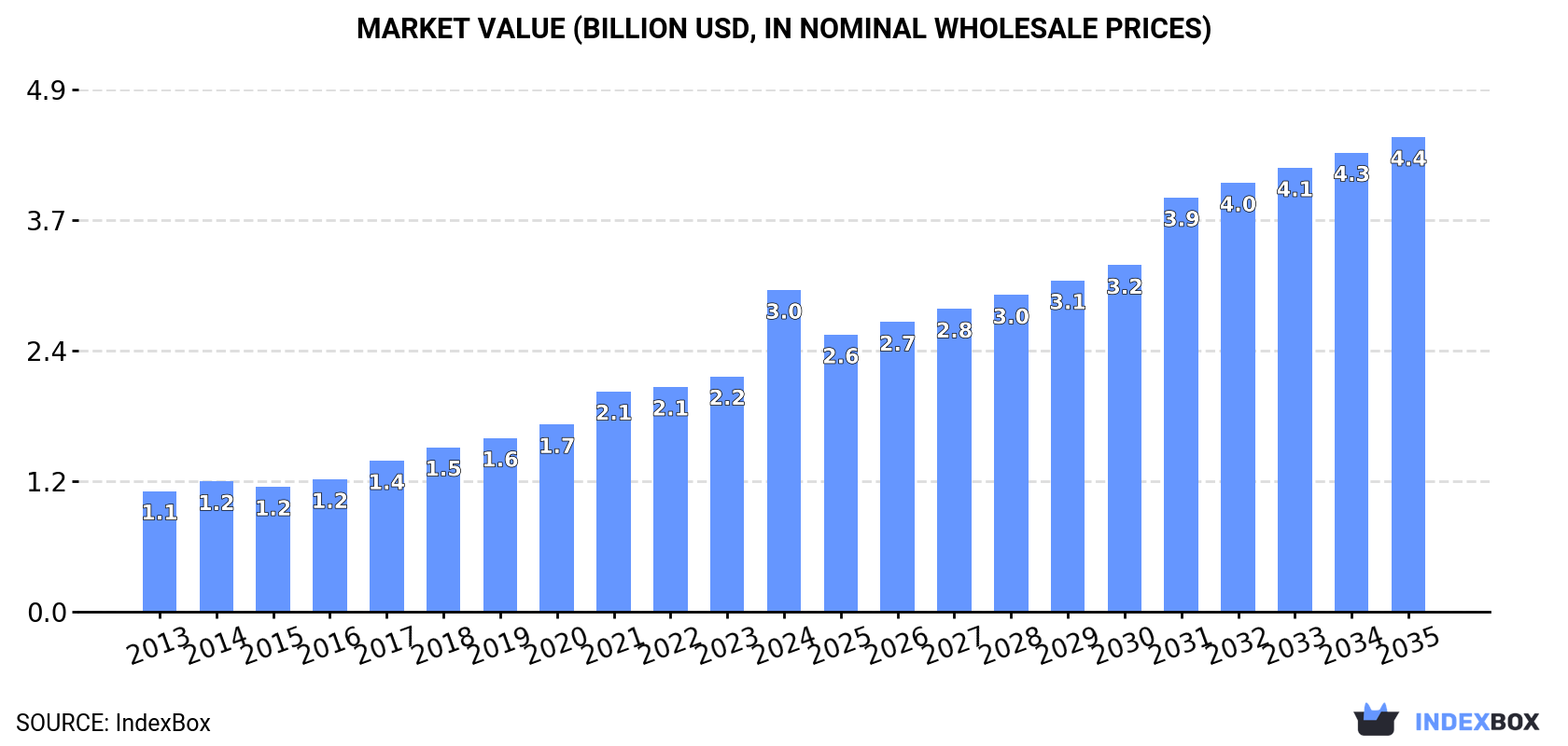 Market Value (billion USD, nominal wholesale prices)