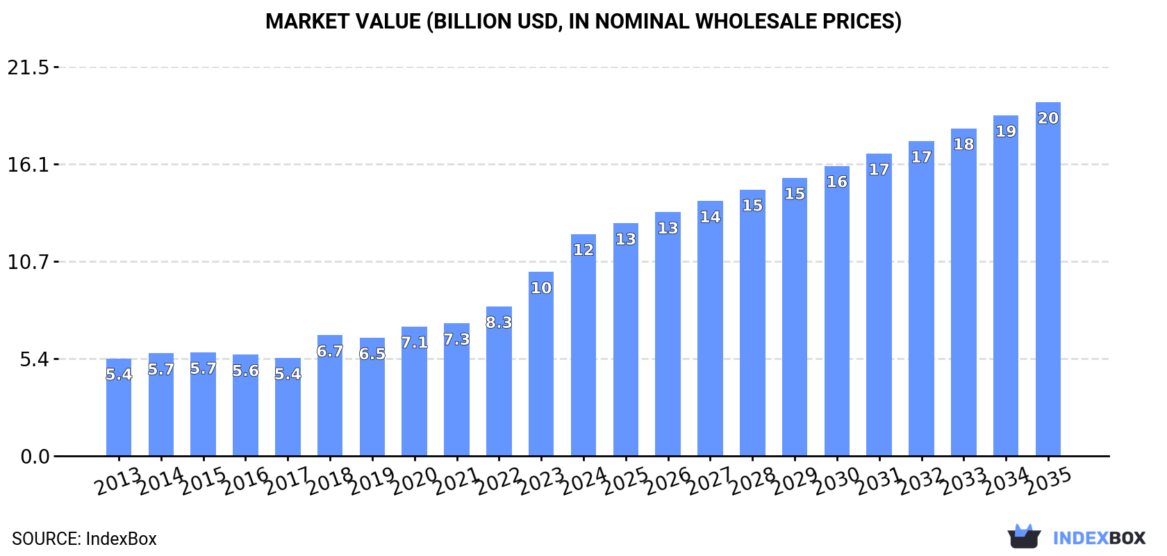 Market Value (billion USD, nominal wholesale prices)