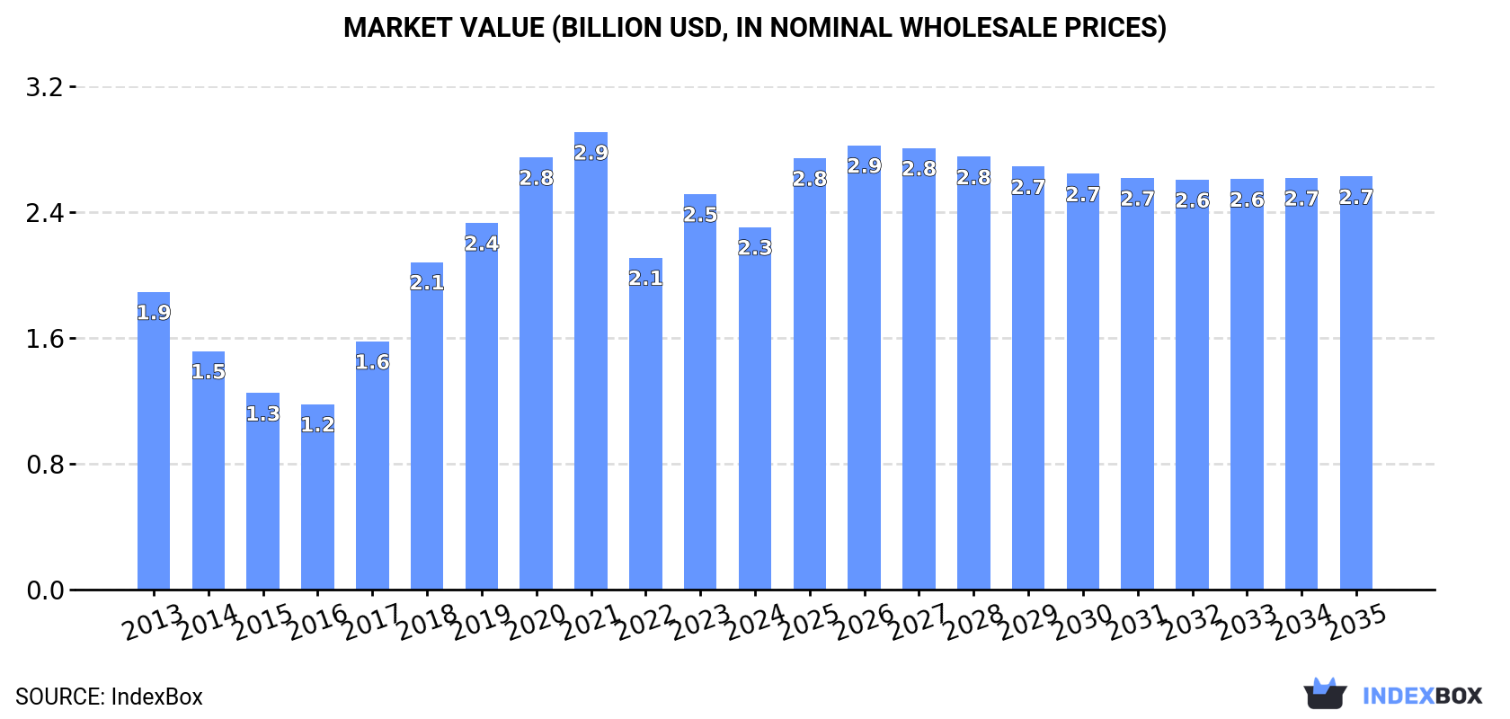 Market Value (billion USD, nominal wholesale prices)