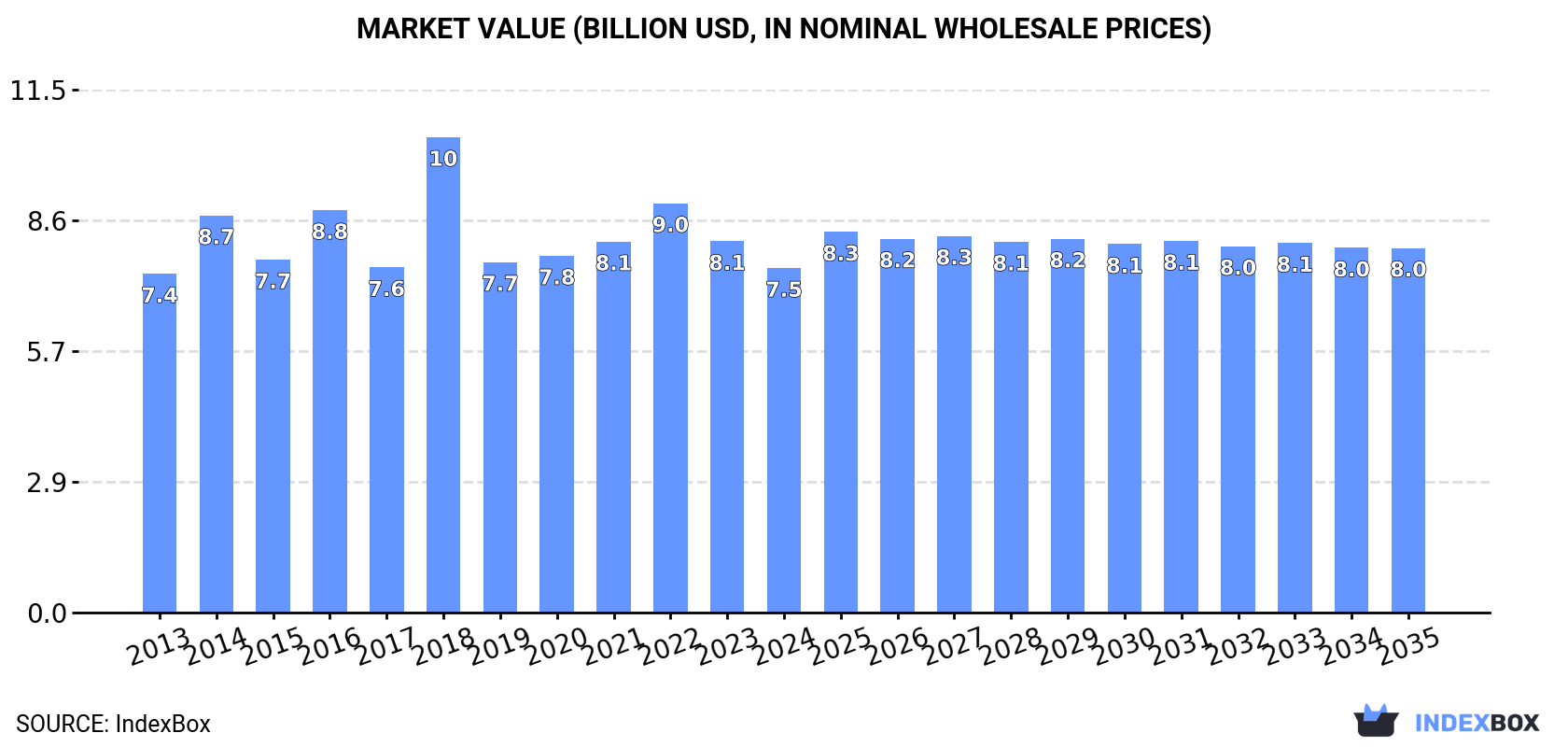 Market Value (billion USD, nominal wholesale prices)