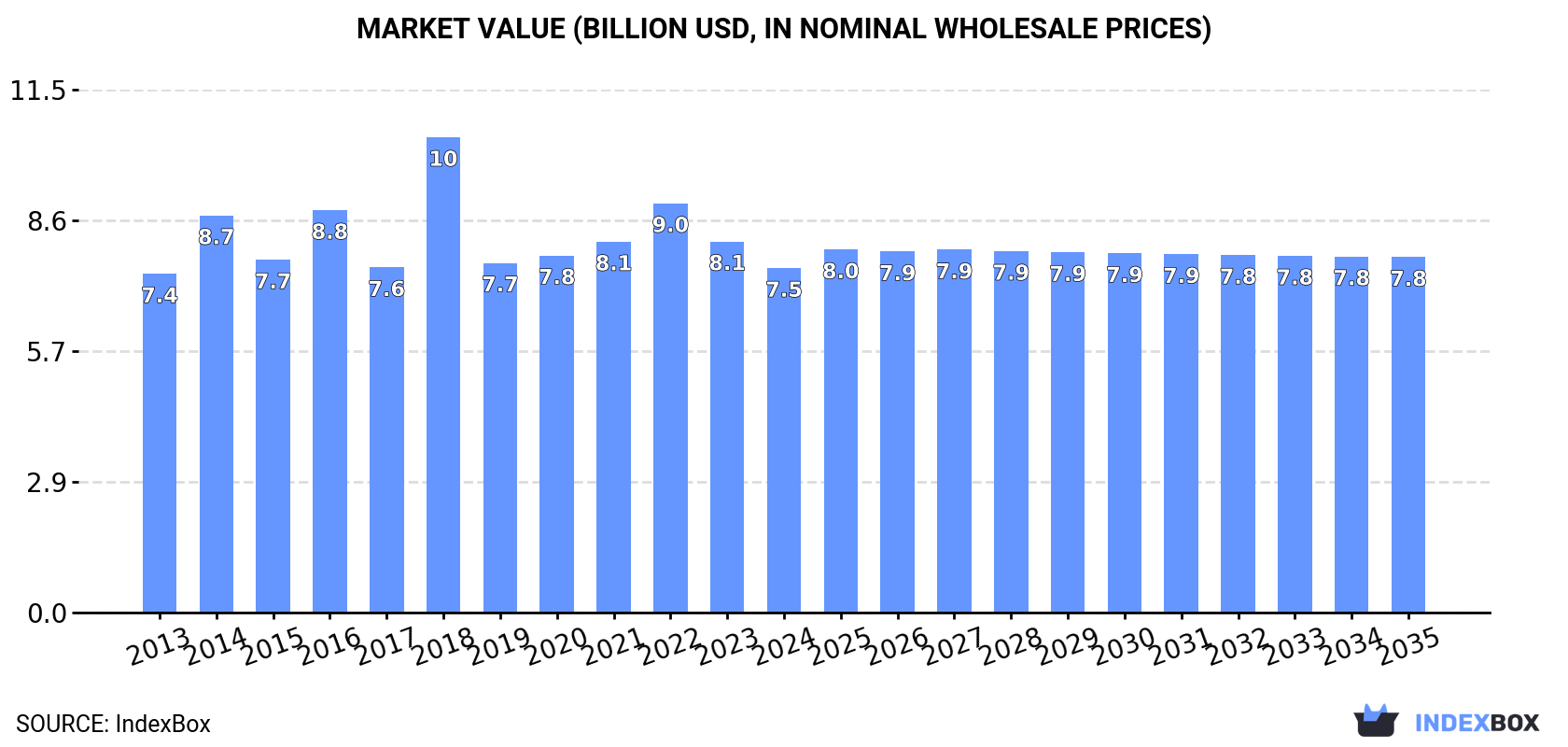 Market Value (billion USD, nominal wholesale prices)