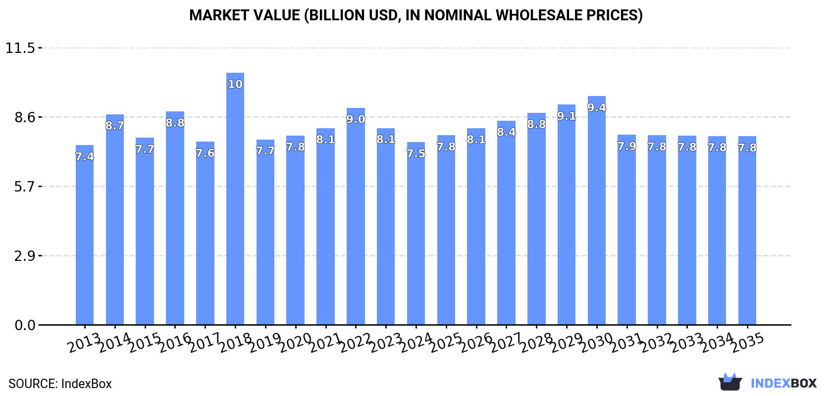 Market Value (billion USD, nominal wholesale prices)