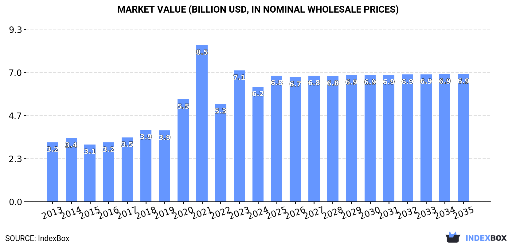 Market Value (billion USD, nominal wholesale prices)