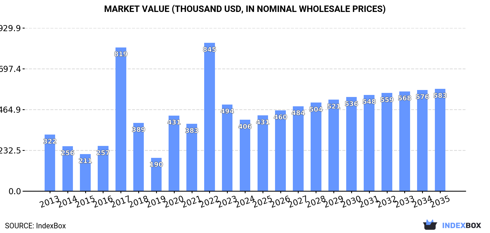 Market Value (thousand USD, nominal wholesale prices)