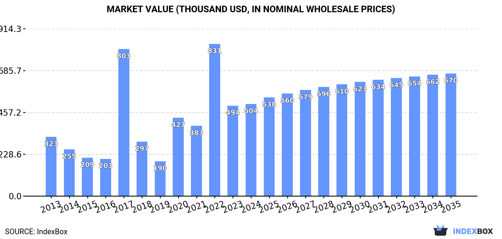 Market Value (thousand USD, nominal wholesale prices)