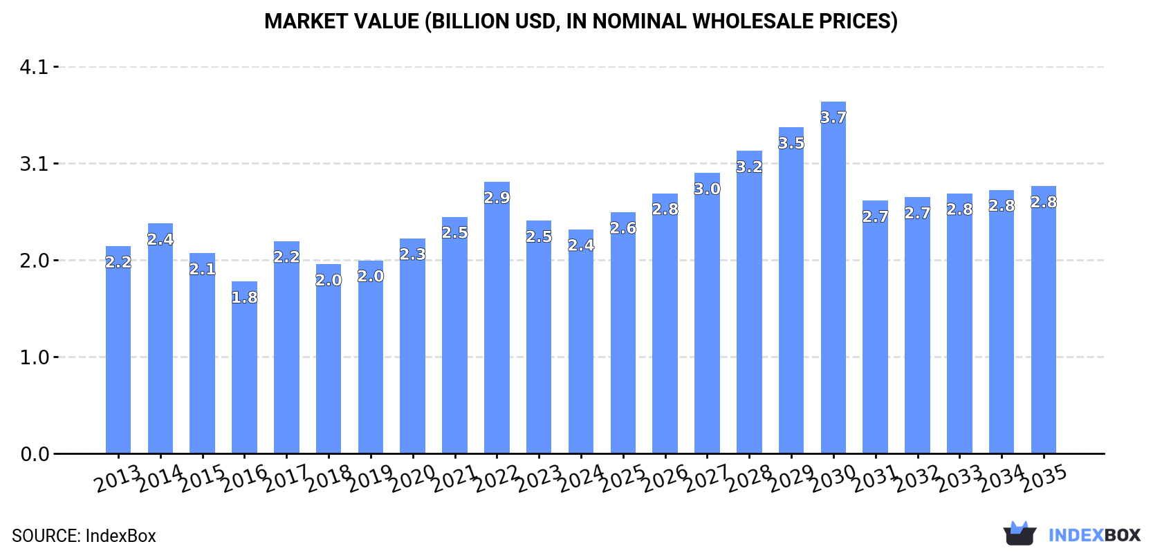 Market Value (billion USD, nominal wholesale prices)