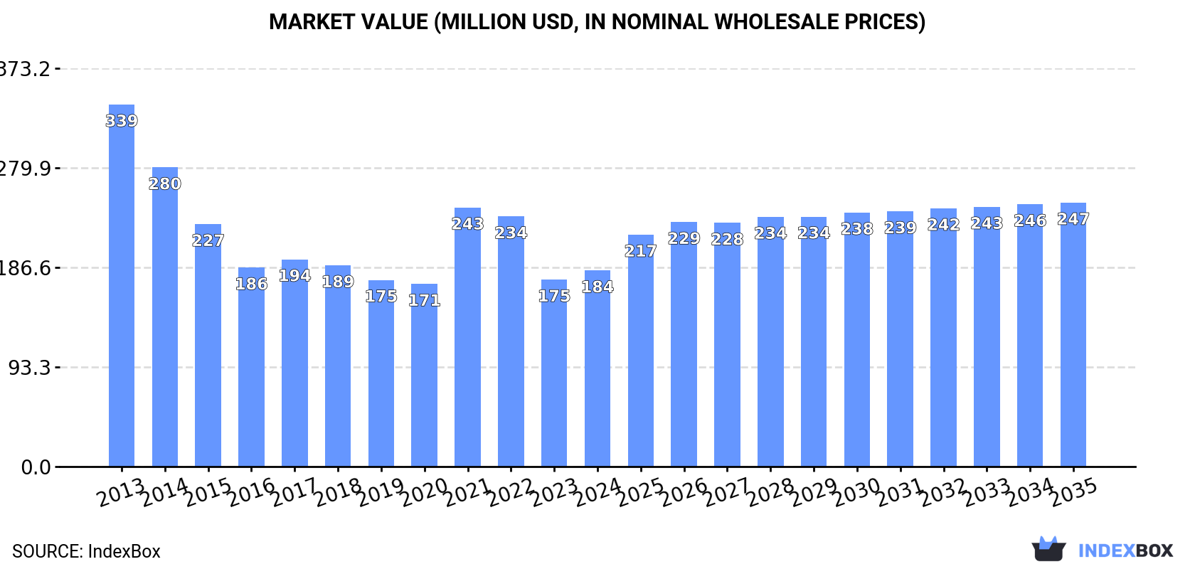 Market Value (million USD, nominal wholesale prices)