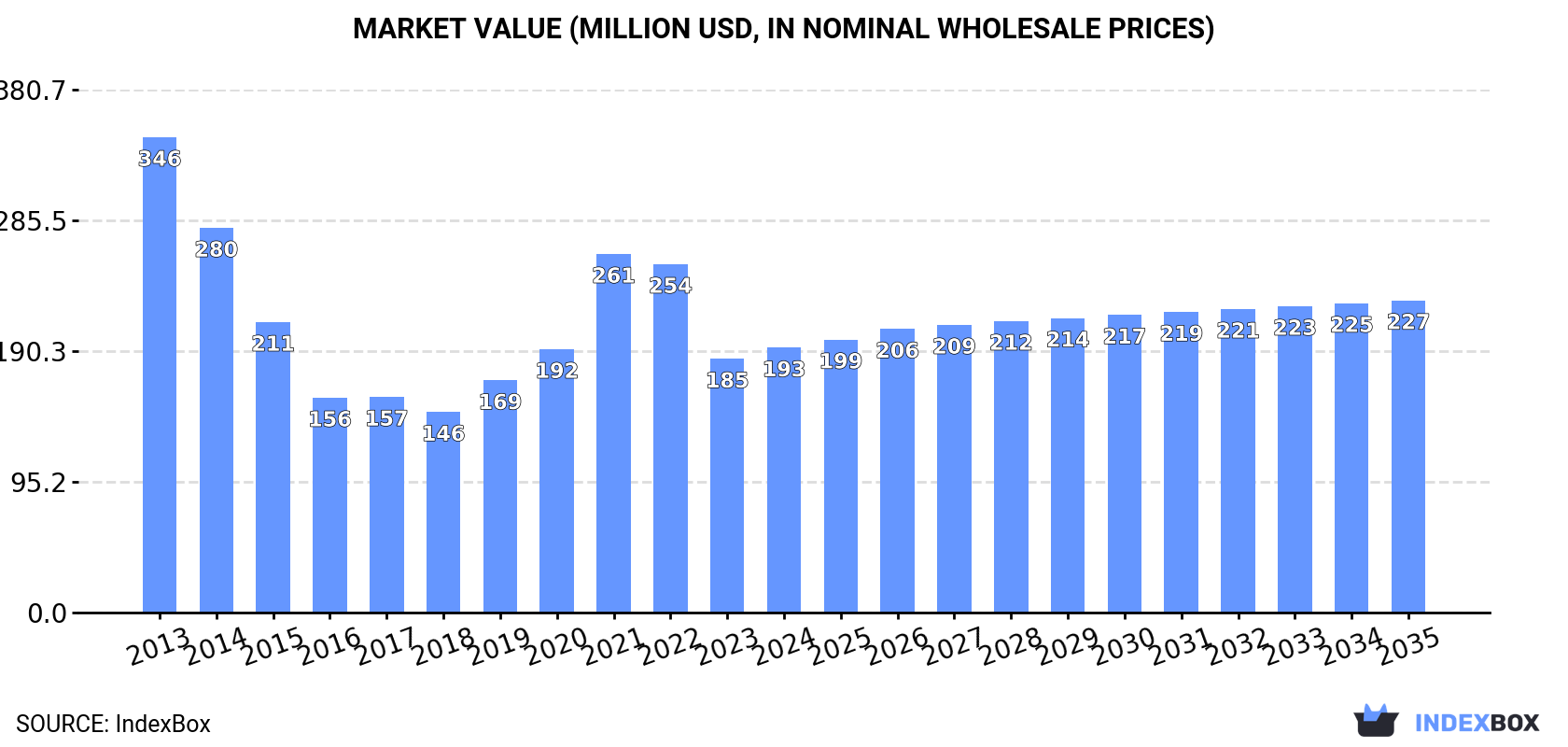 Market Value (million USD, nominal wholesale prices)