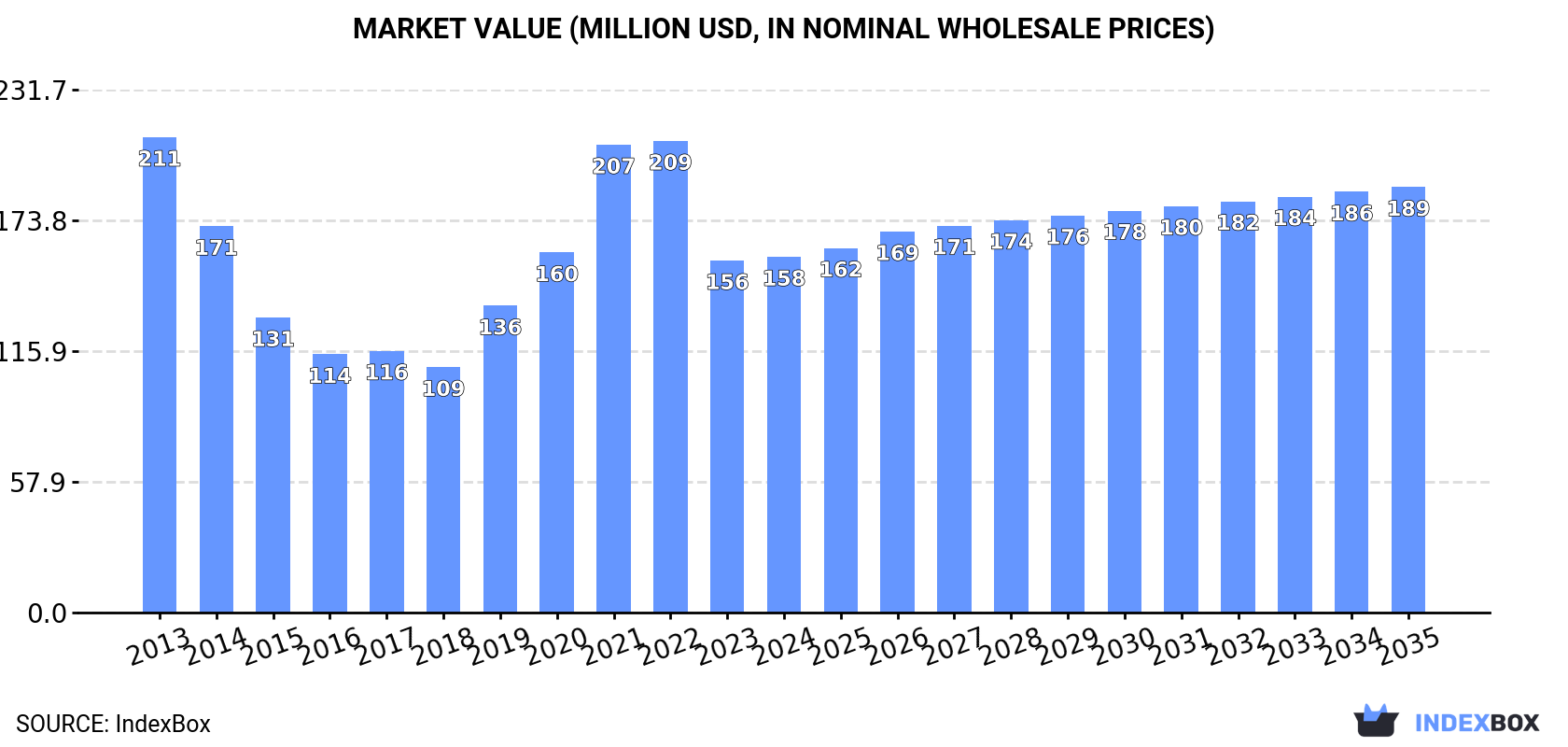 Market Value (million USD, nominal wholesale prices)