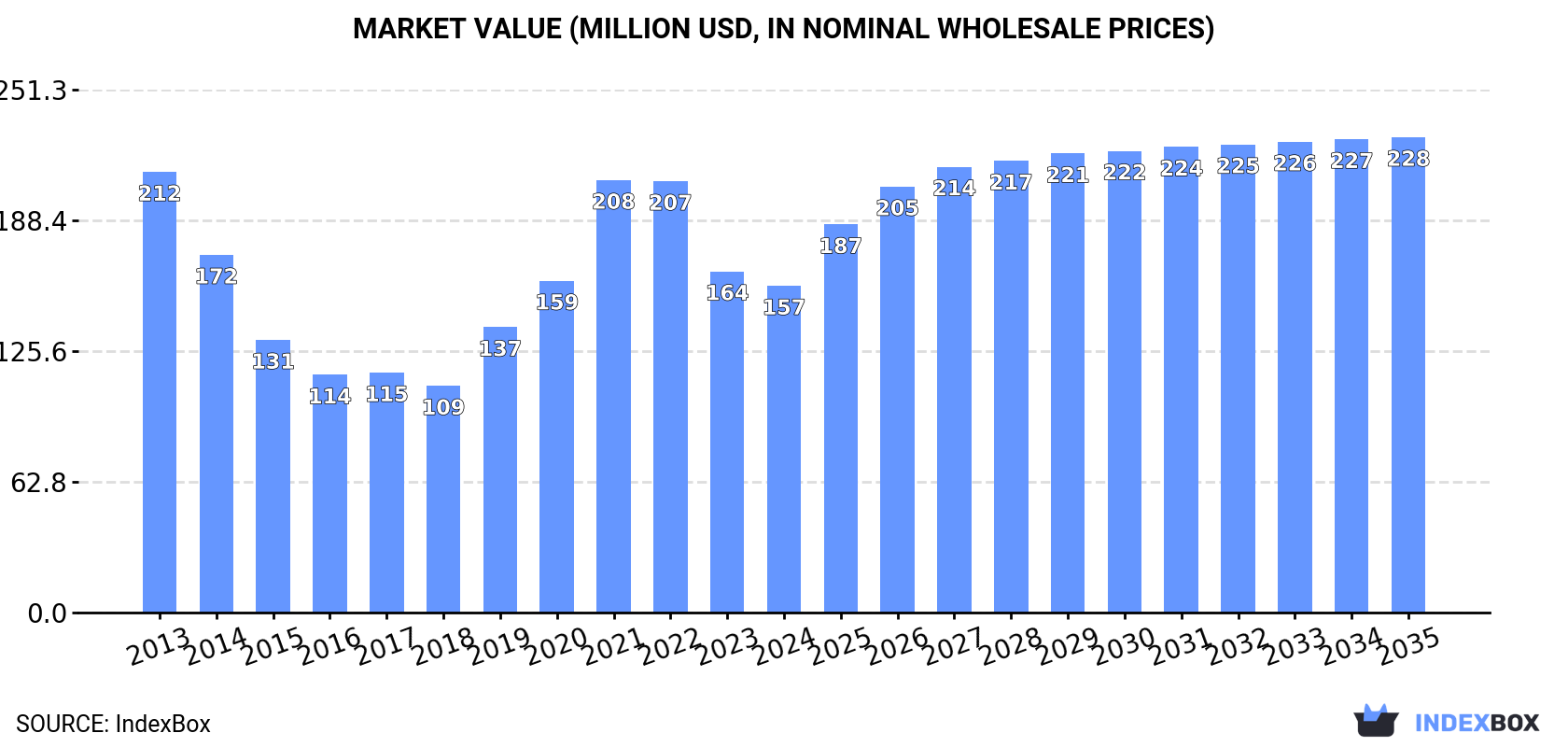 Market Value (million USD, nominal wholesale prices)