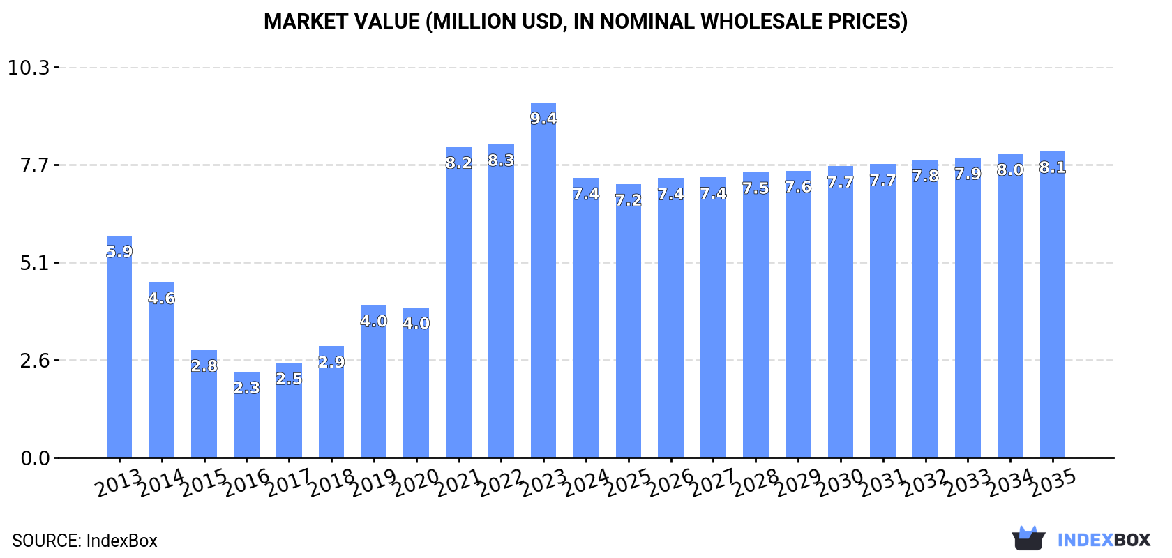 Market Value (million USD, nominal wholesale prices)