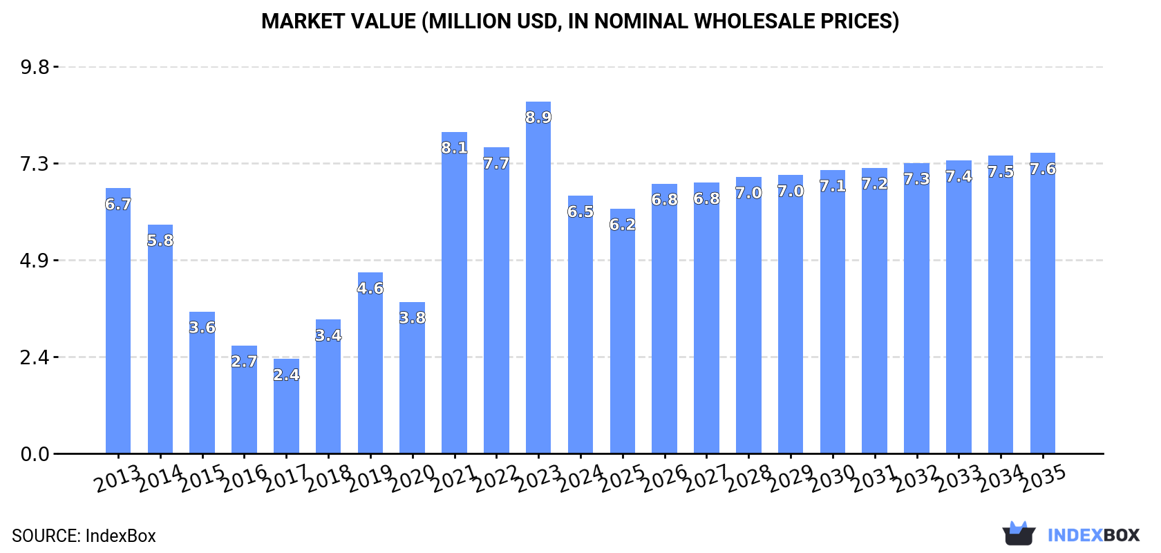 Market Value (million USD, nominal wholesale prices)