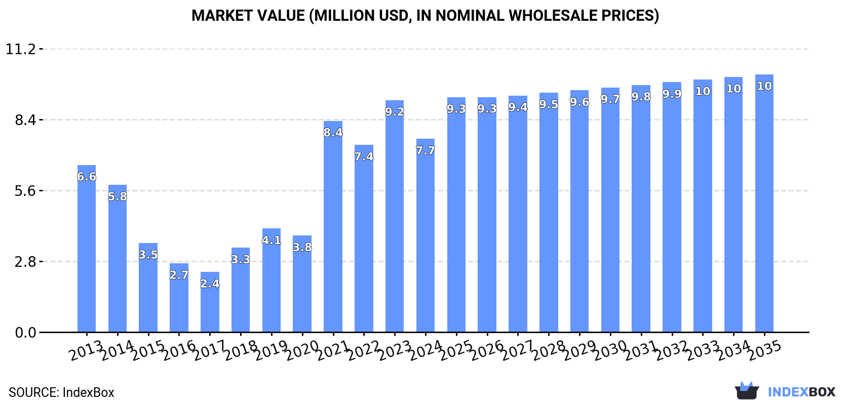 Market Value (million USD, nominal wholesale prices)