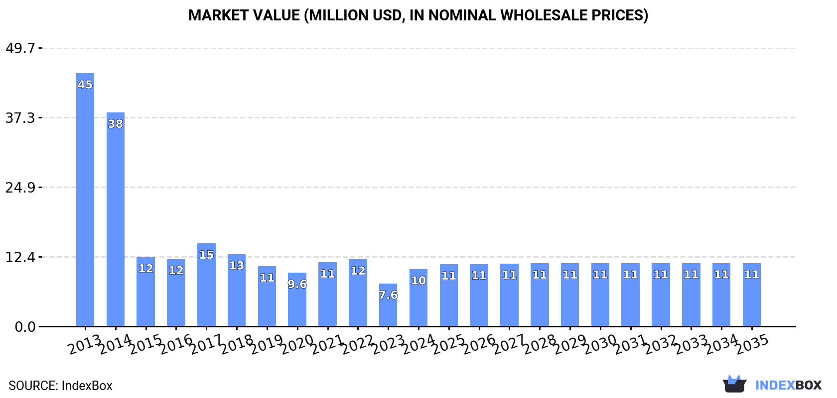Market Value (million USD, nominal wholesale prices)