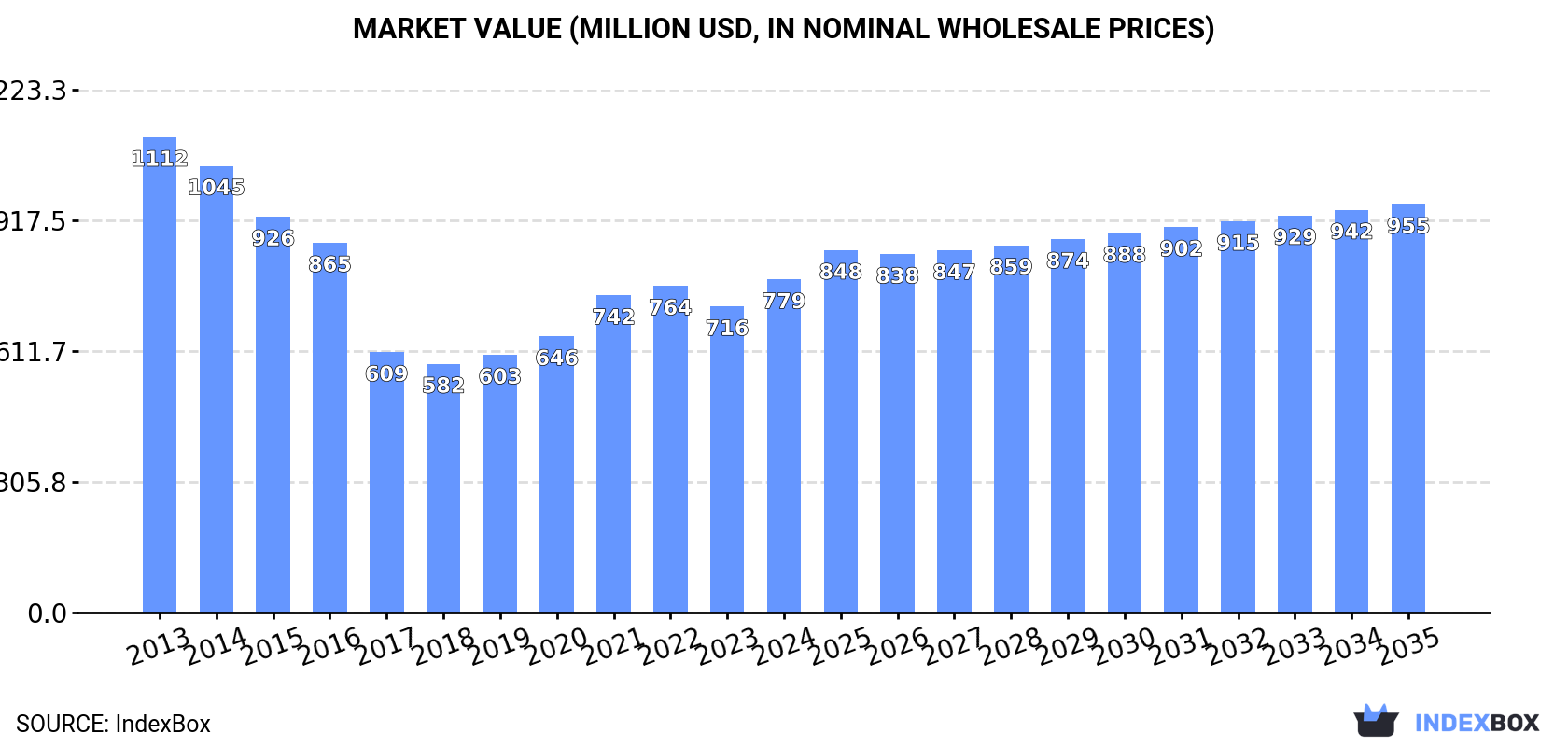 Market Value (million USD, nominal wholesale prices)