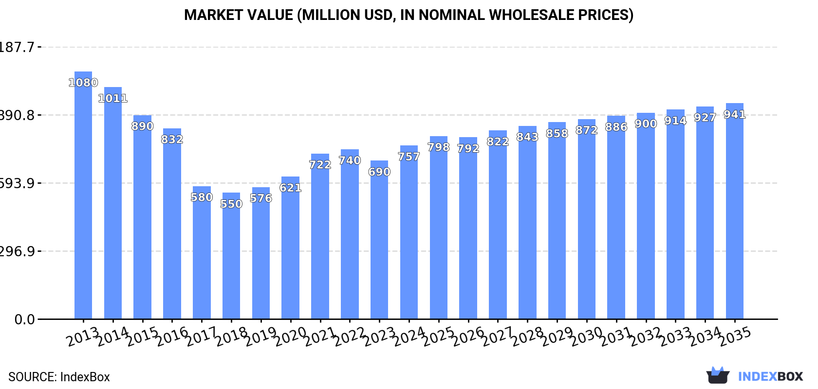Market Value (million USD, nominal wholesale prices)