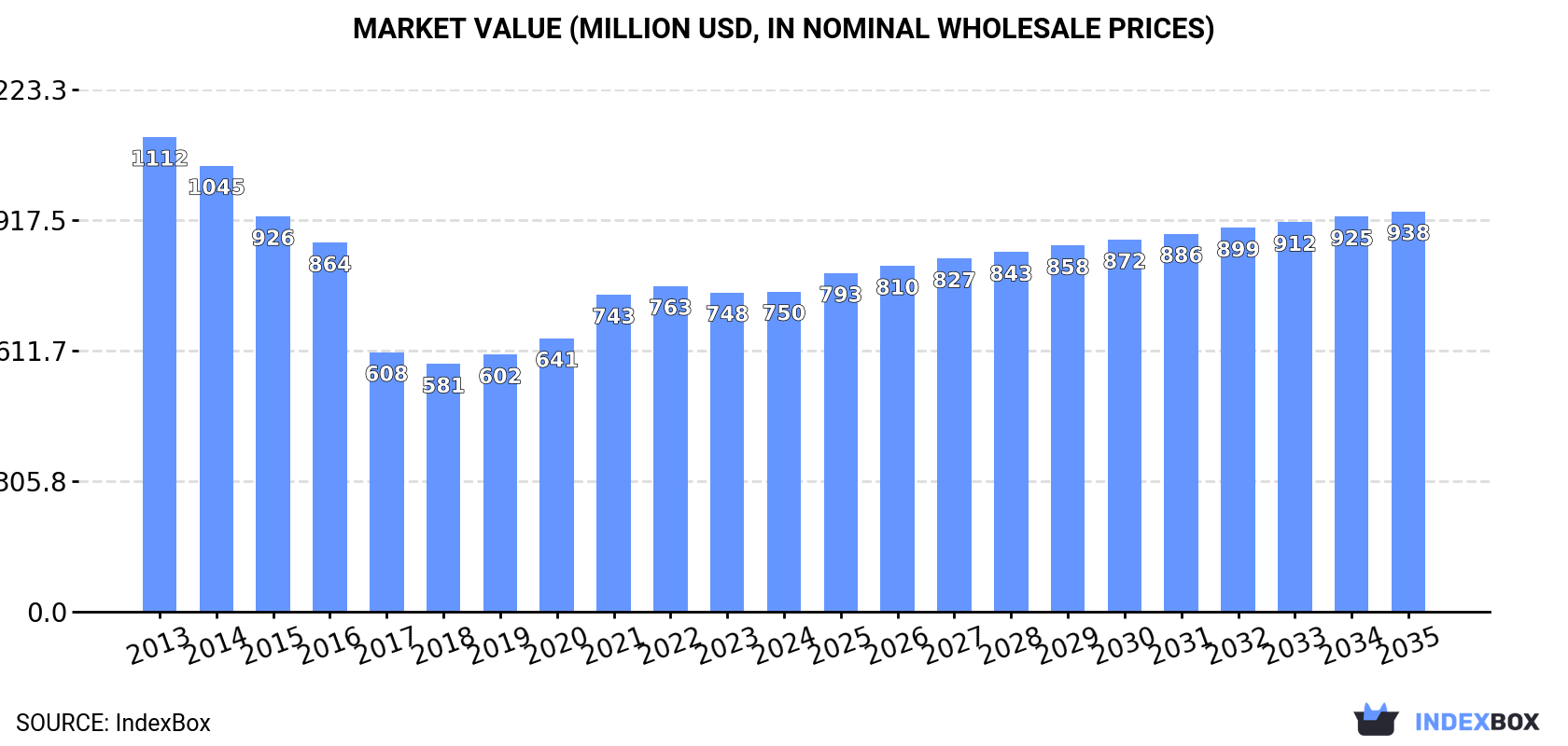 Market Value (million USD, nominal wholesale prices)