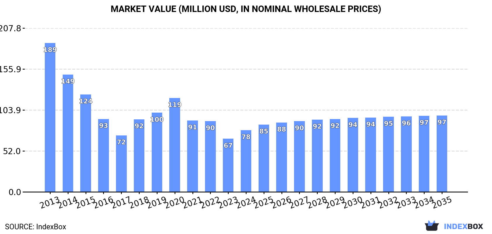 Market Value (million USD, nominal wholesale prices)